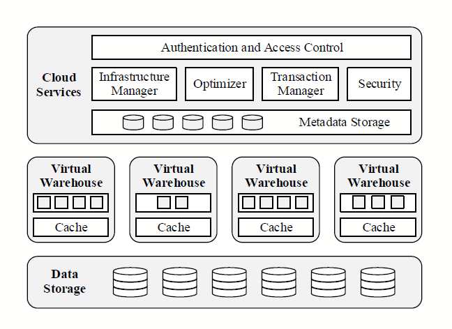snowflake - kophy's notes