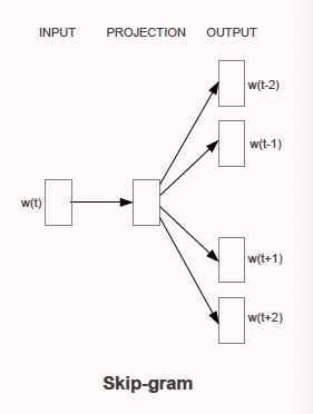word2vec - kophy's notes