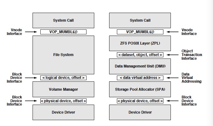 zfs - kophy's notes